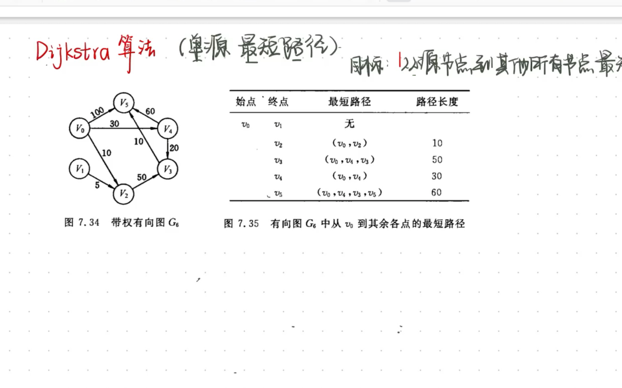 数据结构考研精讲—Dijkstra算法