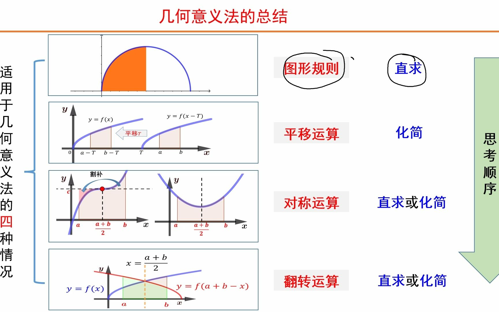 6.3.2.4定积分的计算方法2:几何意义法总结