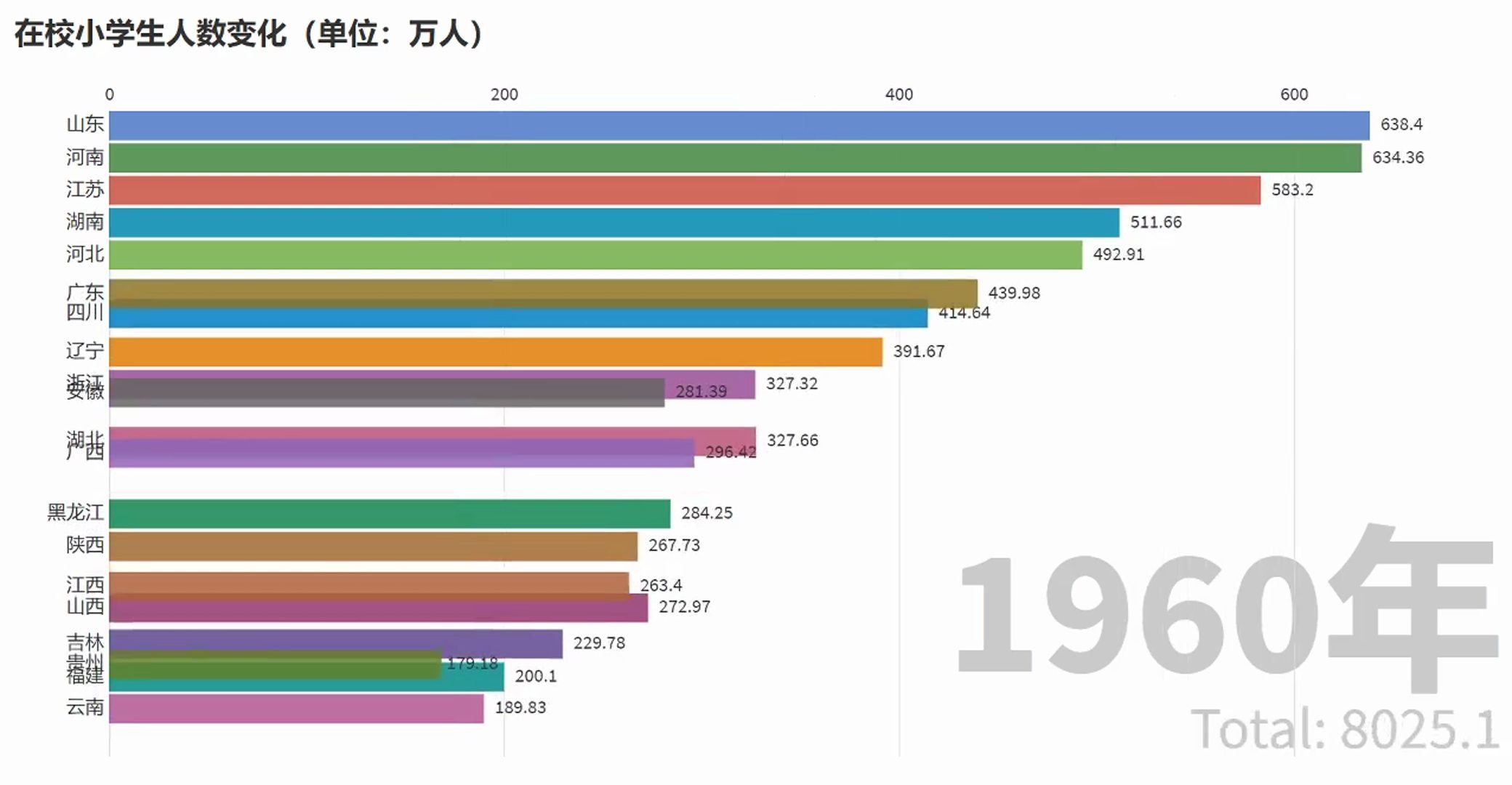 1949-2018年各省市在校小学生数量变化(人口老龄化看谁掌握未来人口...