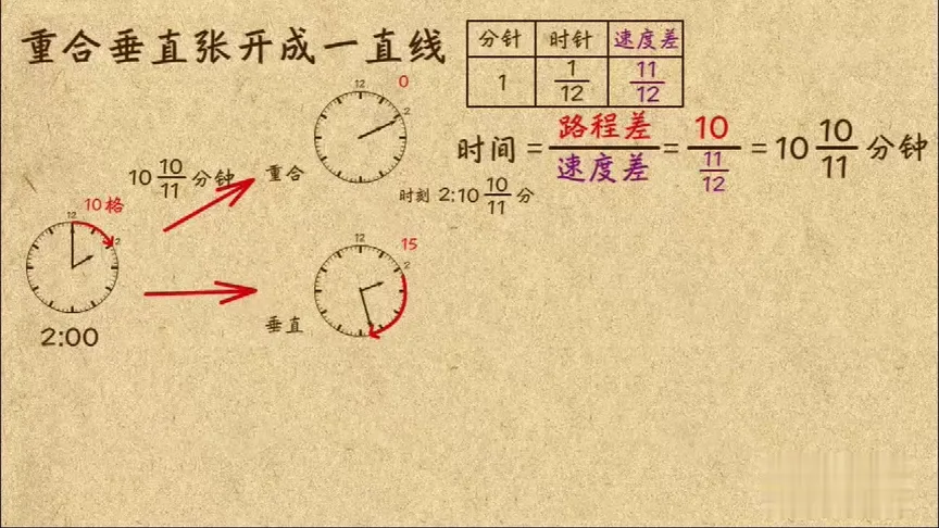 钟表问题:现在是2点整,再过多久,时针与分针第一次重合?