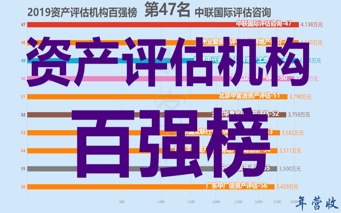 2019中国资产评估机构百强榜!