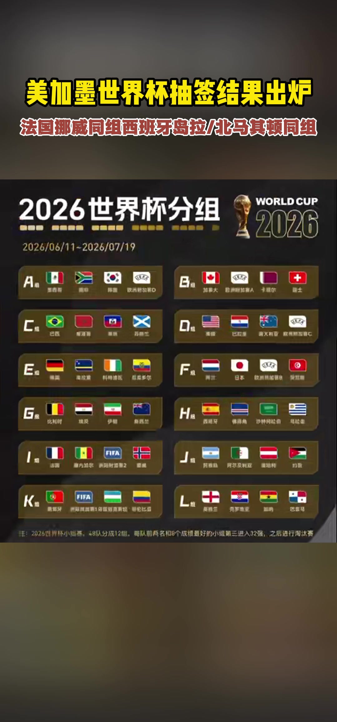 美加墨世界杯抽签结果出炉#世界杯#足球
