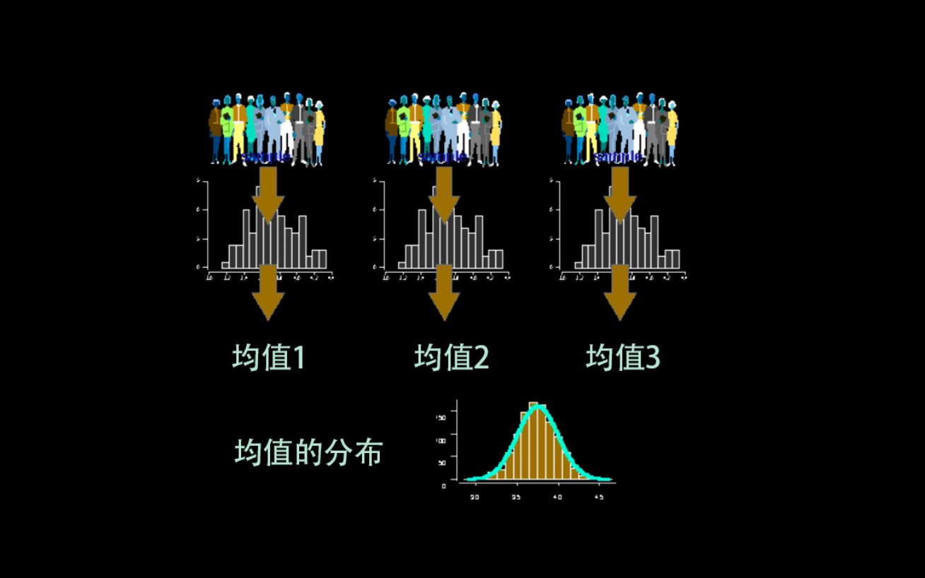 统计 22 为什么样本均值还会有方差 第二集