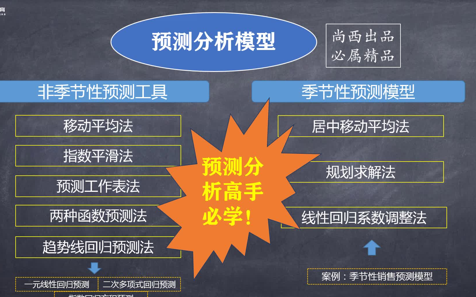 Excel季节性预测模型专题-基本原理和案例背景介绍