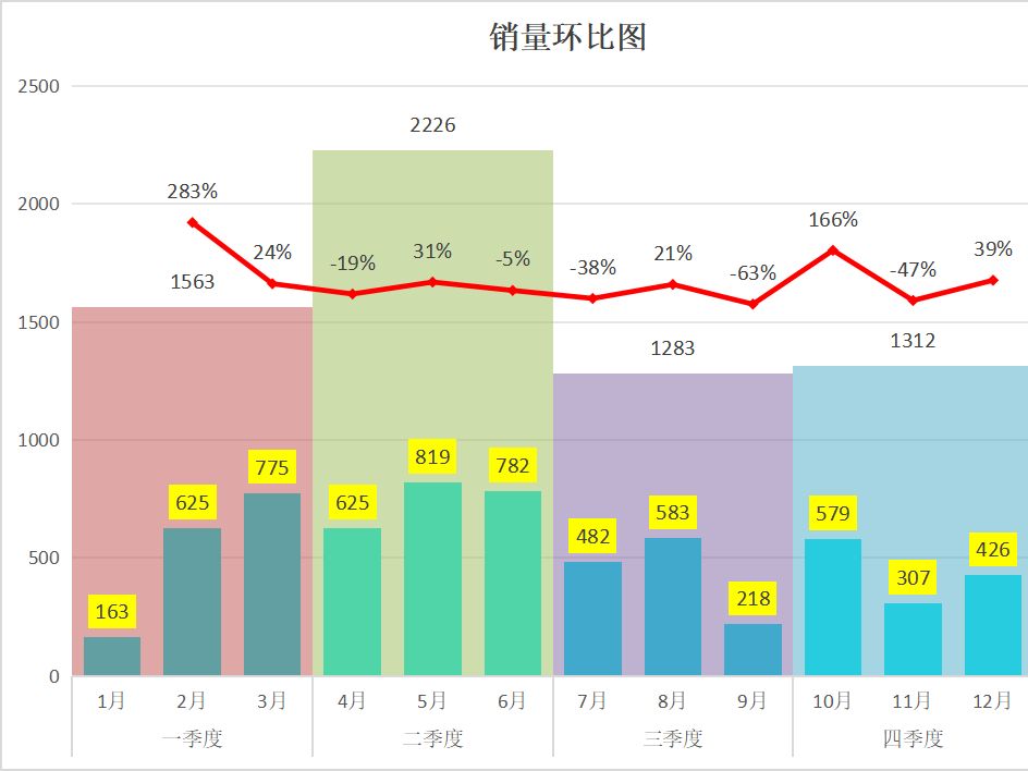 Excel图表教程-季度汇总柱状折线图
