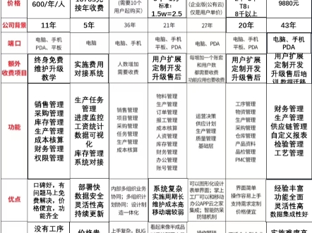 ...业工厂的7款ERP系统对比,包括佳德品云软件、黑湖小工单、用友、...