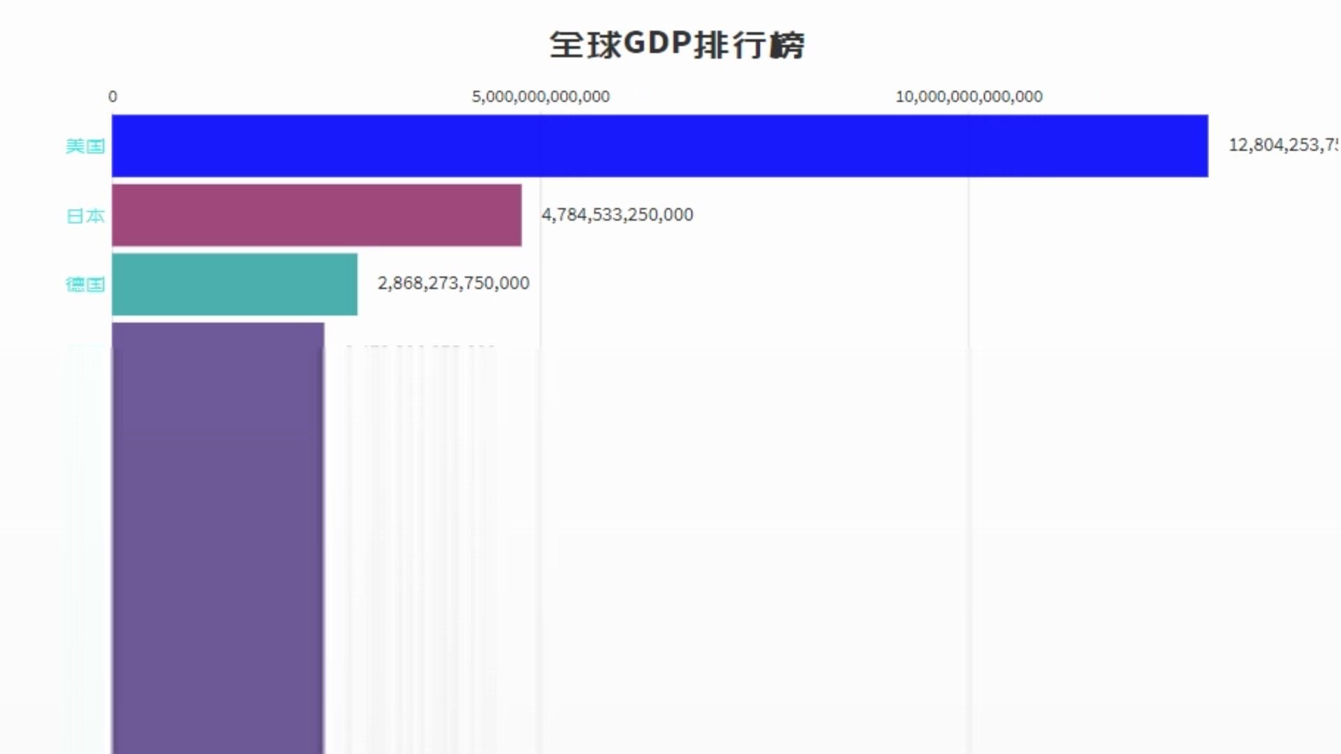 全球GDP可视化数据!(第一次做)
