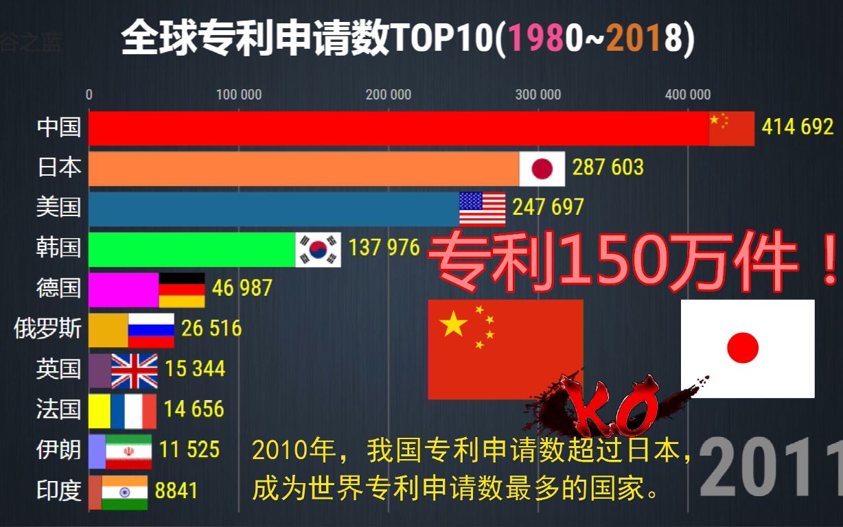 全球专利申请数TOP10,中国从名落孙山到霸榜n年,产权快回家