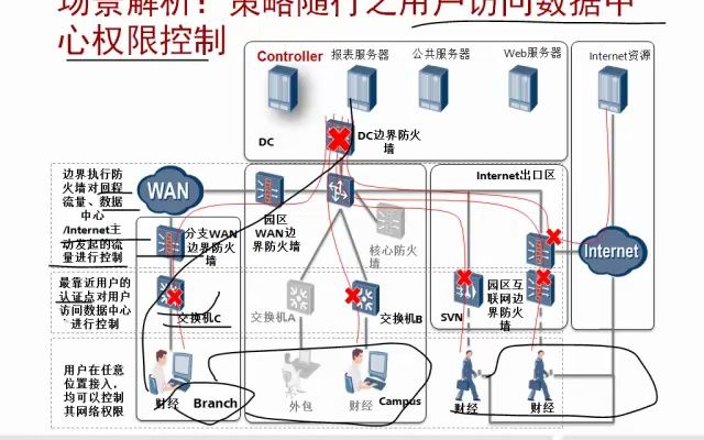 5_华为AgileController业务随行特性