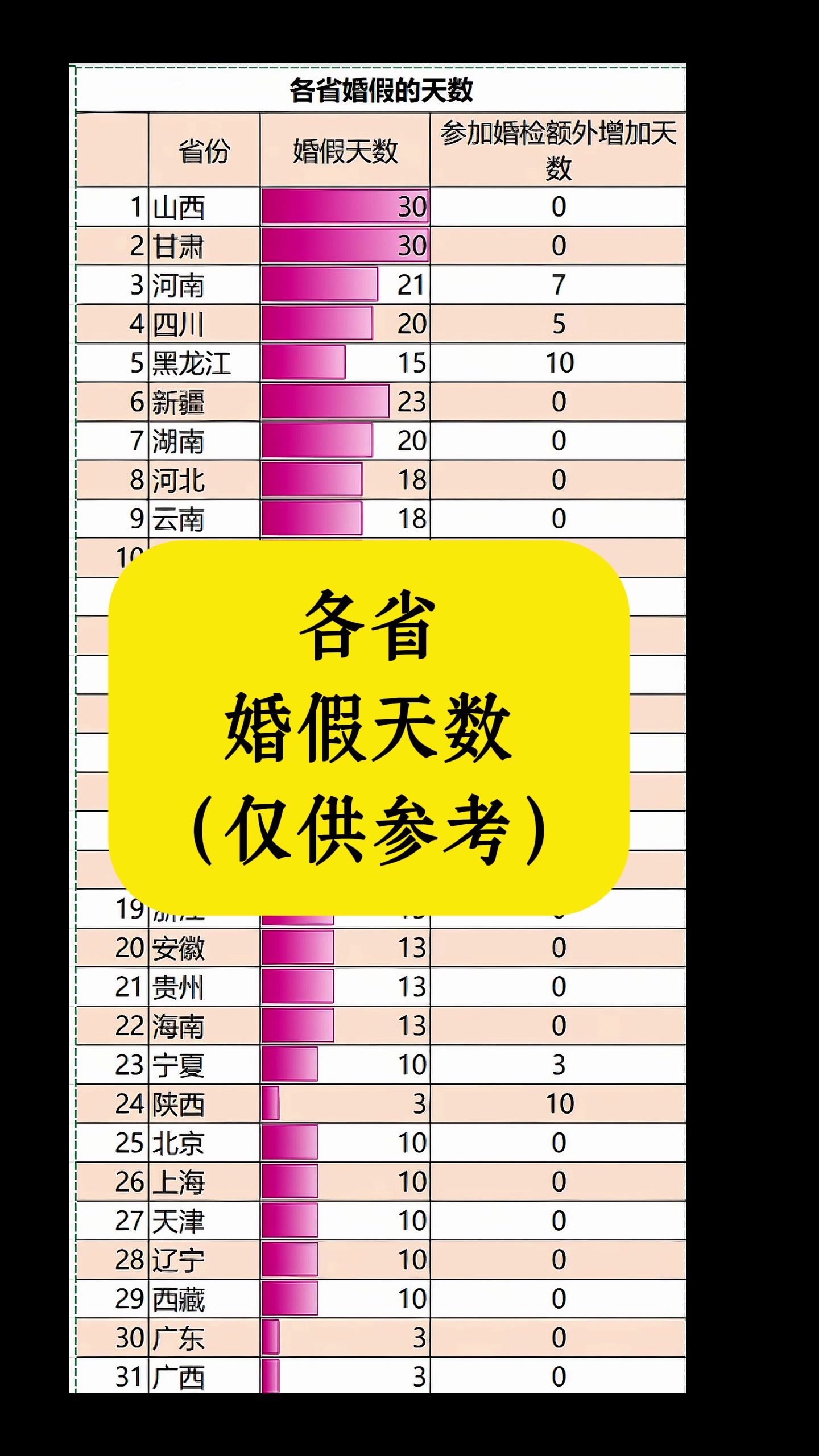 各省,婚假天数 (仅供参考)