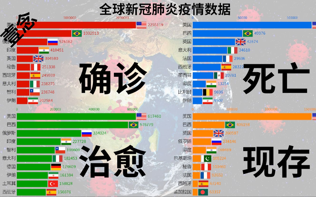 新冠肺炎疫情数据,确诊死亡治愈现存排行榜,世界疫情格局由中国霸屏...