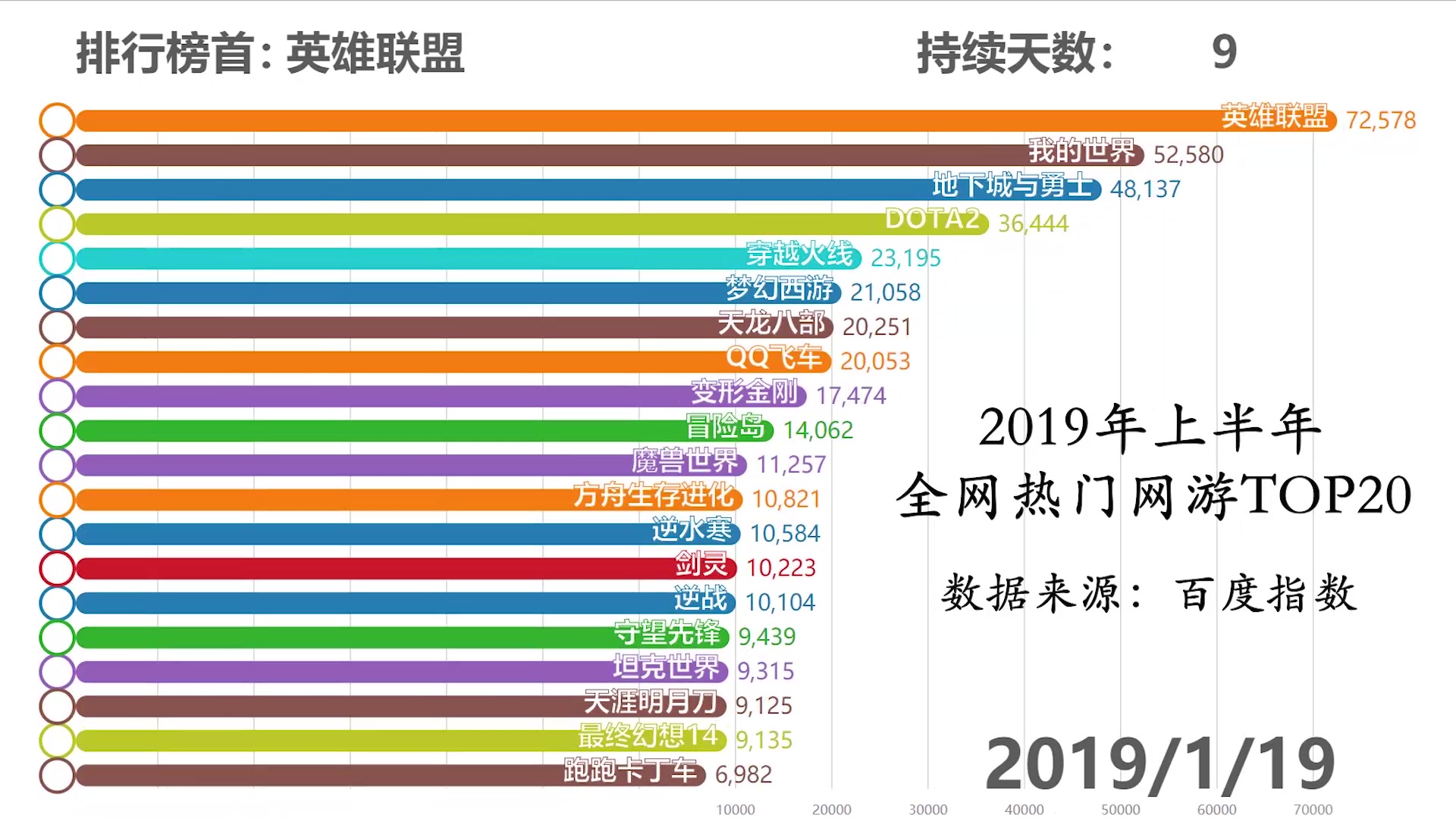 【数据可视化】2019年上半年 全网热门网游TOP20