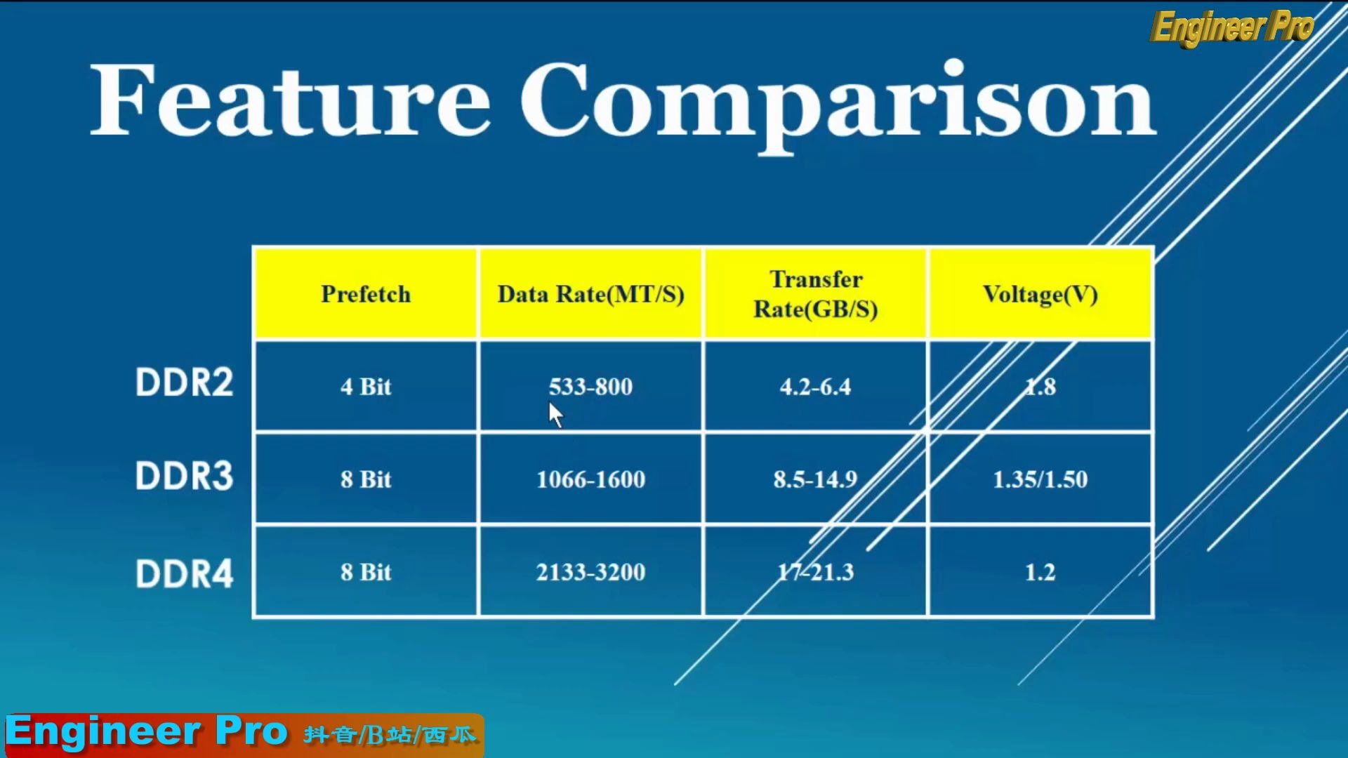 DDR2 vs DDR3 vs DDR4 功能解析