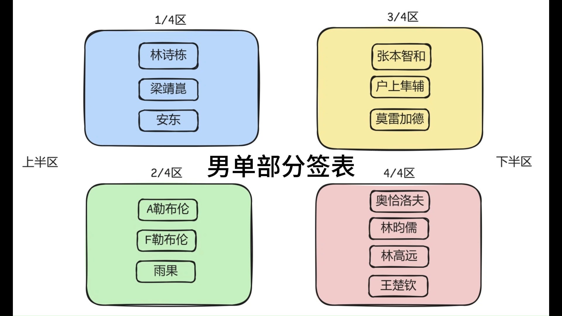 [2025多哈世乒赛] 乒乓球男单、女单部分种子签表,谁会进入决赛