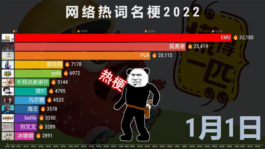 网络热梗排名2022,你拿手的都有哪些?