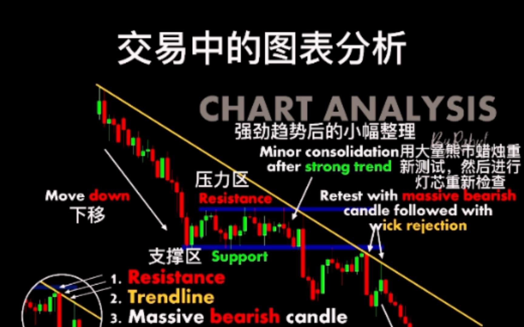 第82集丨交易中的图表分析