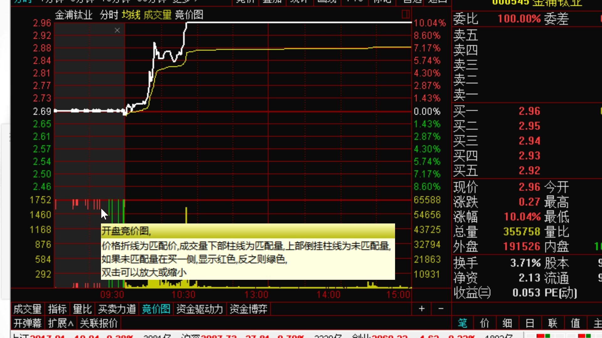 集合竞价活捉涨停板,观察集合竞价时,价格上涨,红色成交量上行的,之前...