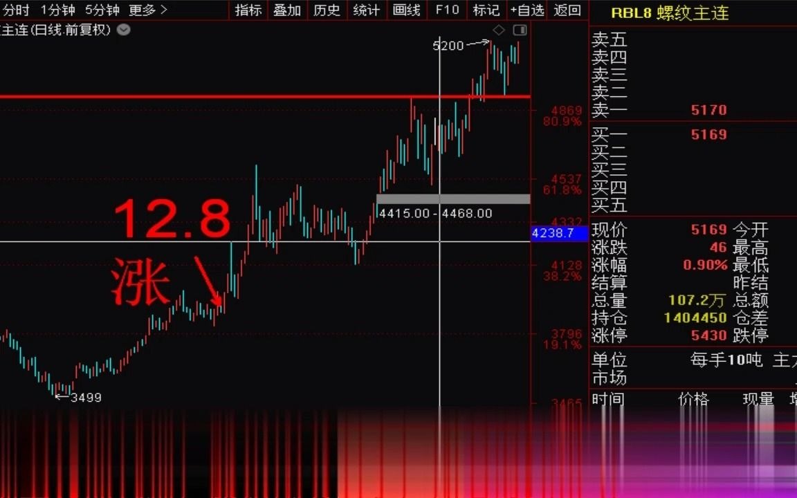 ...期货技巧】一些交易高手,他们往往在K线图上唰唰唰的画几条趋势线,...