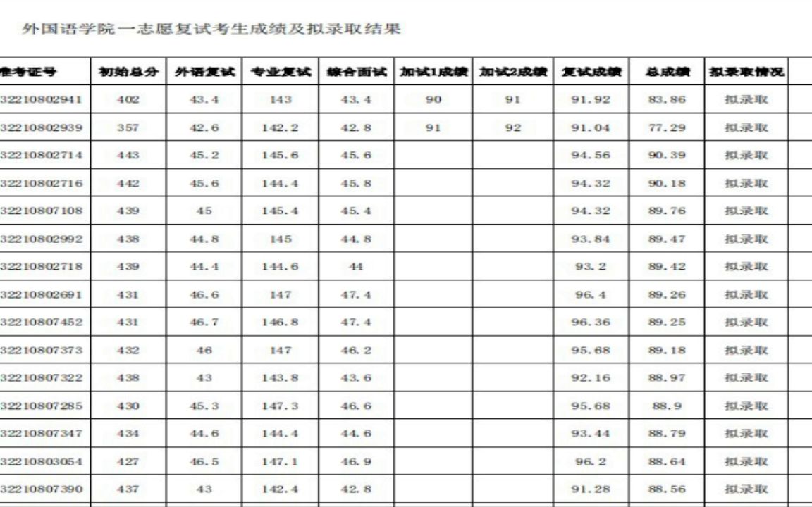 安徽医科大学2022研究生拟录取外国语学院一志愿复试考生成绩及拟...