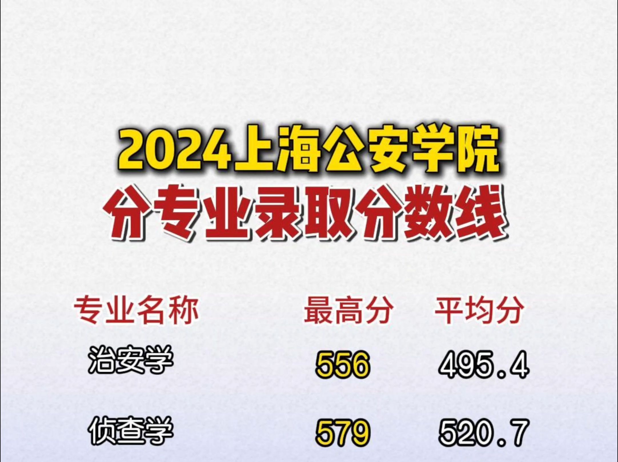 上海公安学院分专业录取分数线公布!