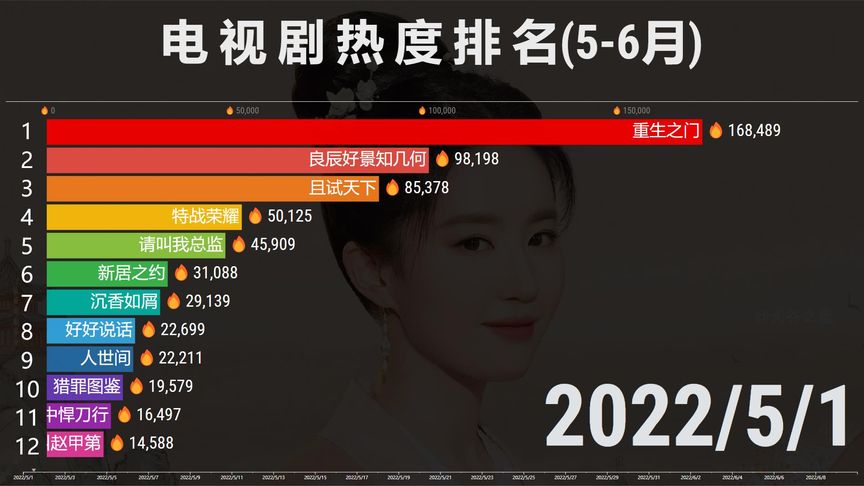 5-6月电视剧热度排名,《梦华录》一飞冲天,神仙姐姐驾到!