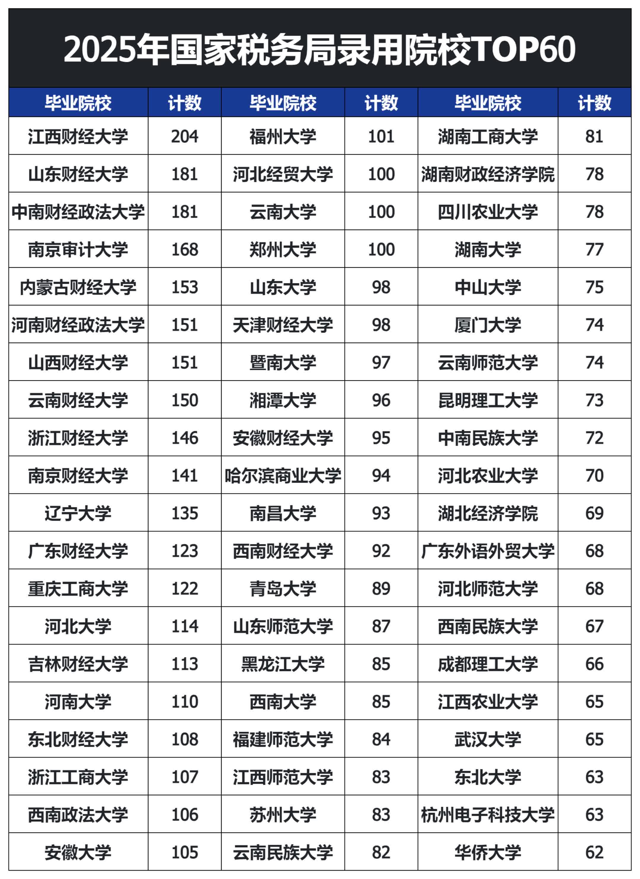 2025年国家税务局录用院校TOP60名单