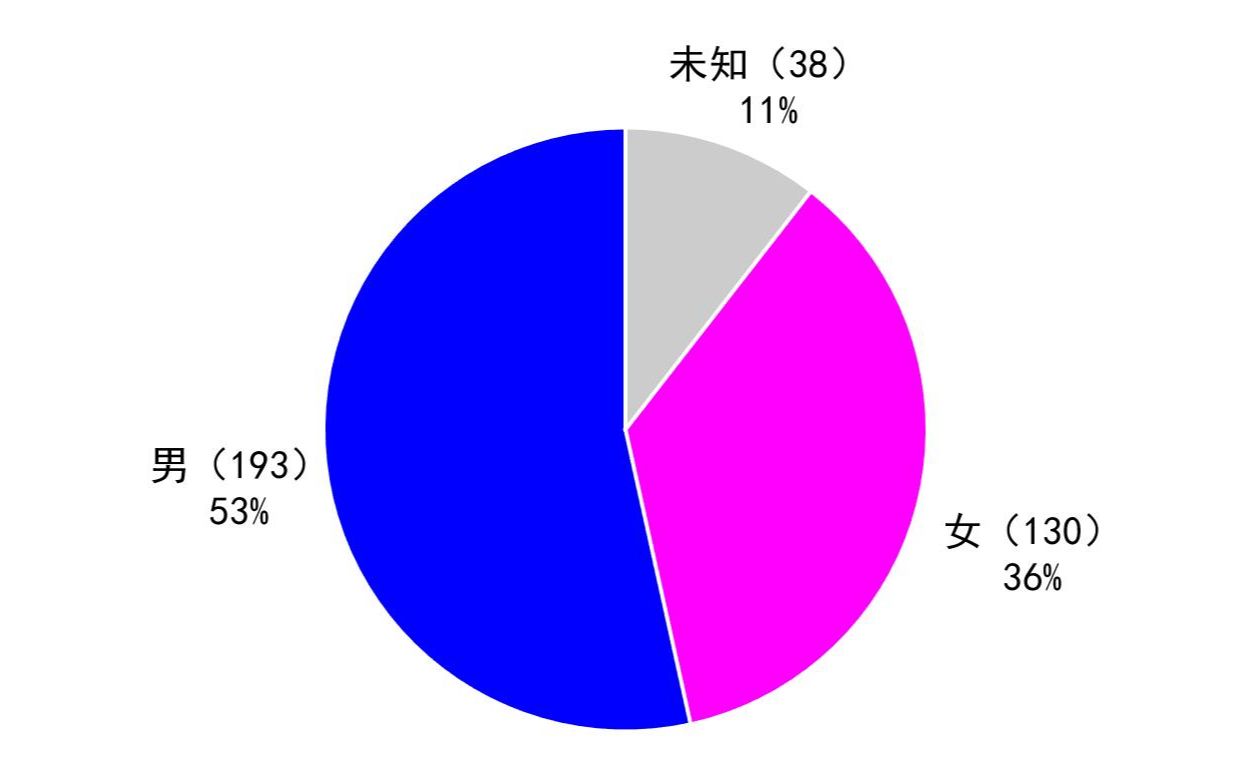 MATLAB绘制饼状图