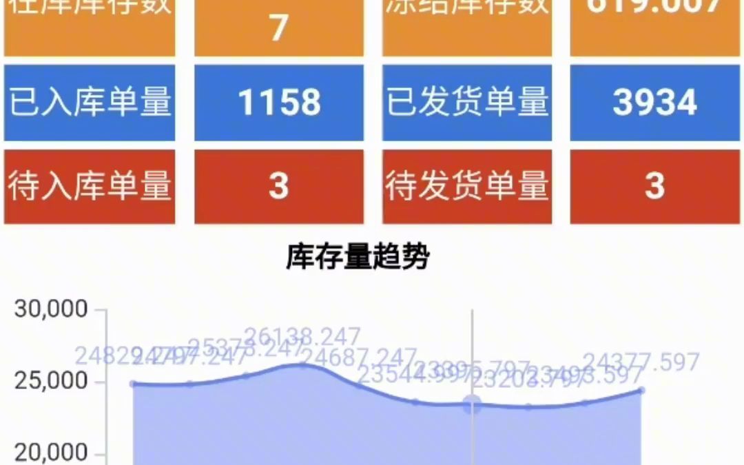 #干货分享 #仓库管理 #物流管理 仓库移动端BI客户数据分析 - 抖音
