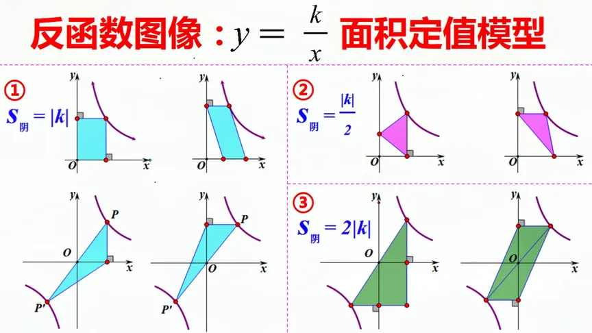 反比例函数图像,面积定值模型,初中数学重难点
