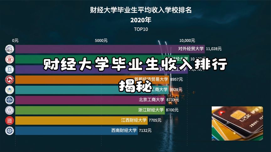 数据可视化|2020年财经大学毕业生收入排名