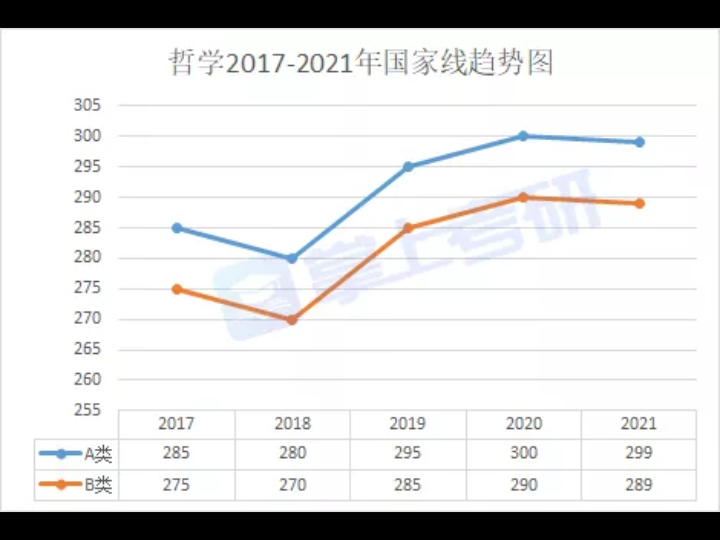 预测今年考研分数线,2017-2021年考研国家线。
