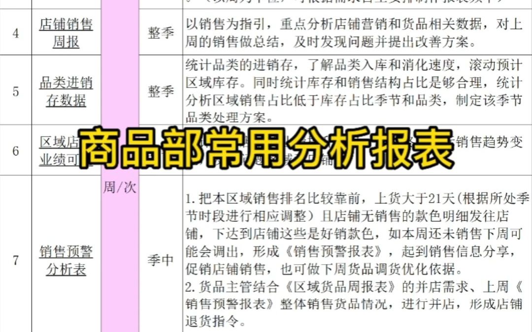 商品部常用分析报表