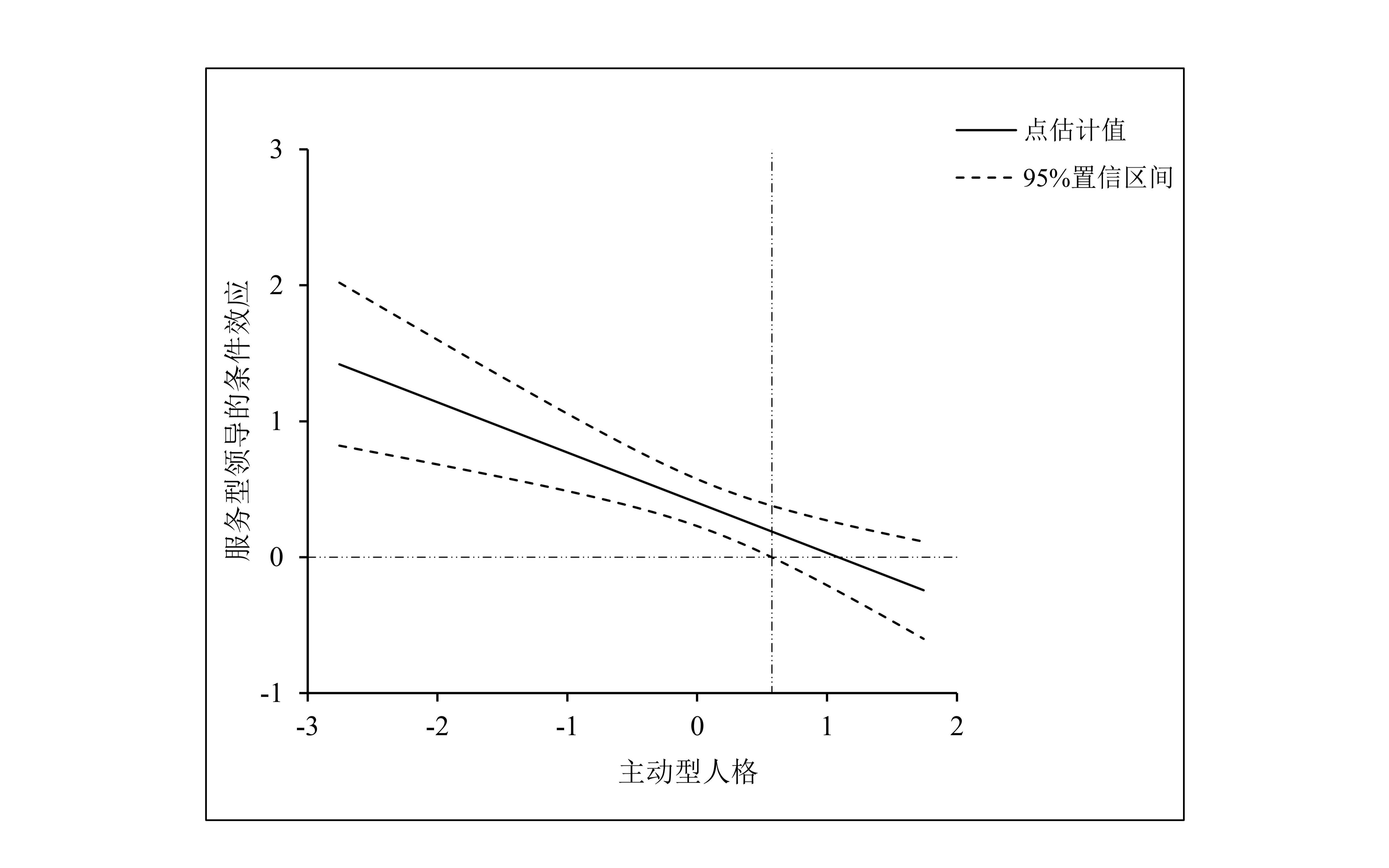 在RStudio应用process结合Johnson-Neyman方法检验简单的调节效应