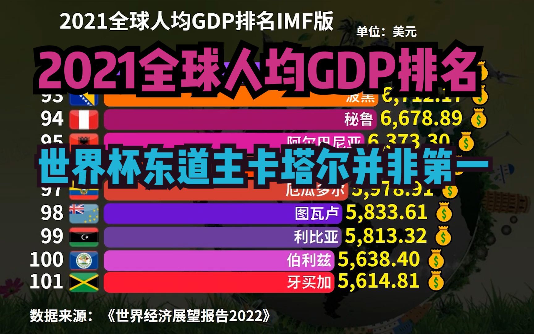 卡塔尔并不是全球最富的国家!2021全球人均GDP排名,美国仅排第7