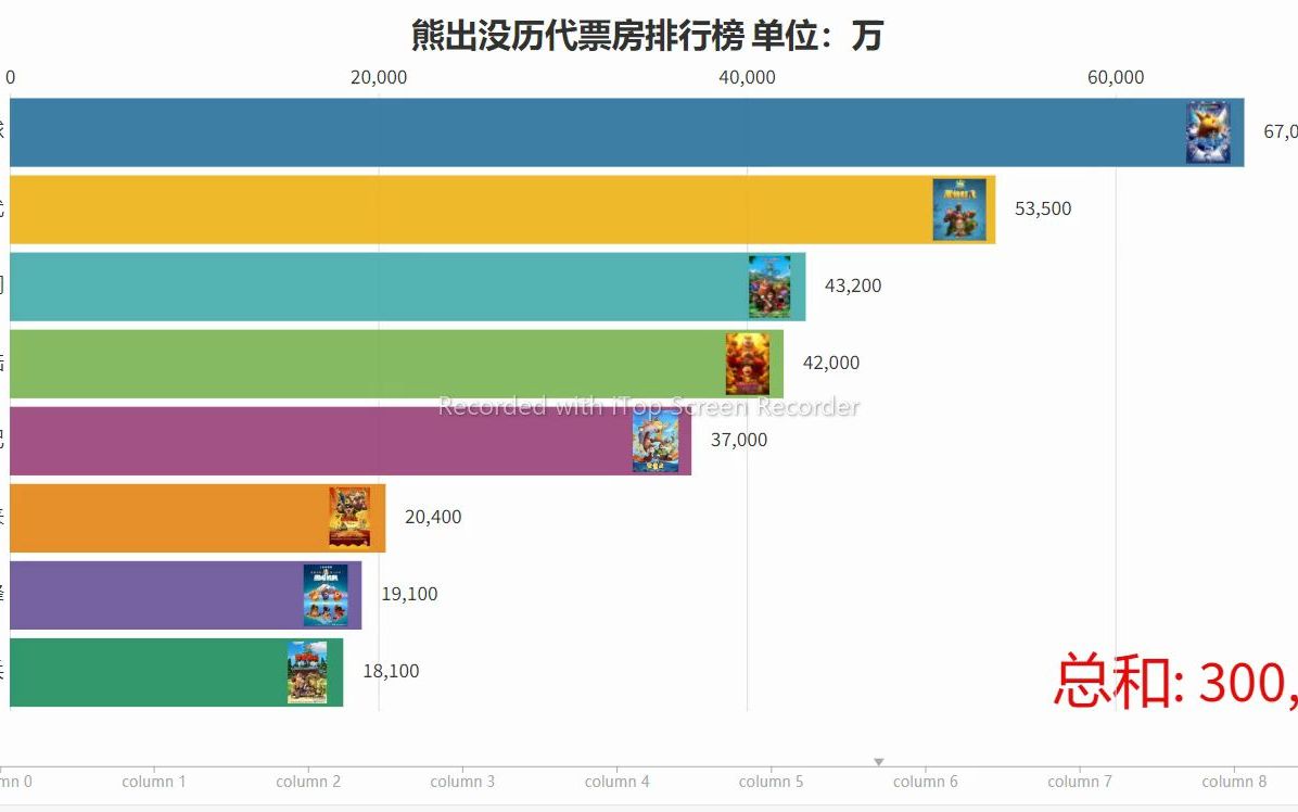 熊出没历代票房排行榜