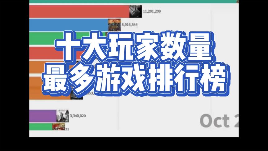 端游玩家数量最多的游戏排行榜,你们不用再争啦!