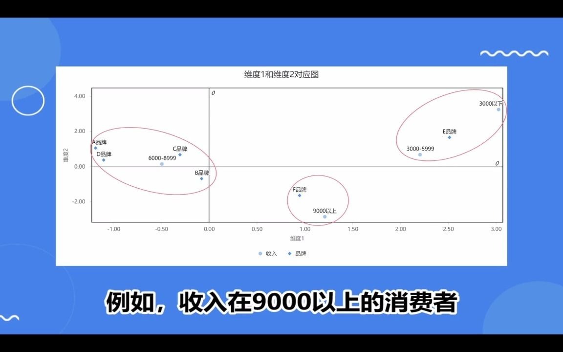 【毕业论文分析小技巧】对应分析操作步骤 #数据分析 #统计 #论文