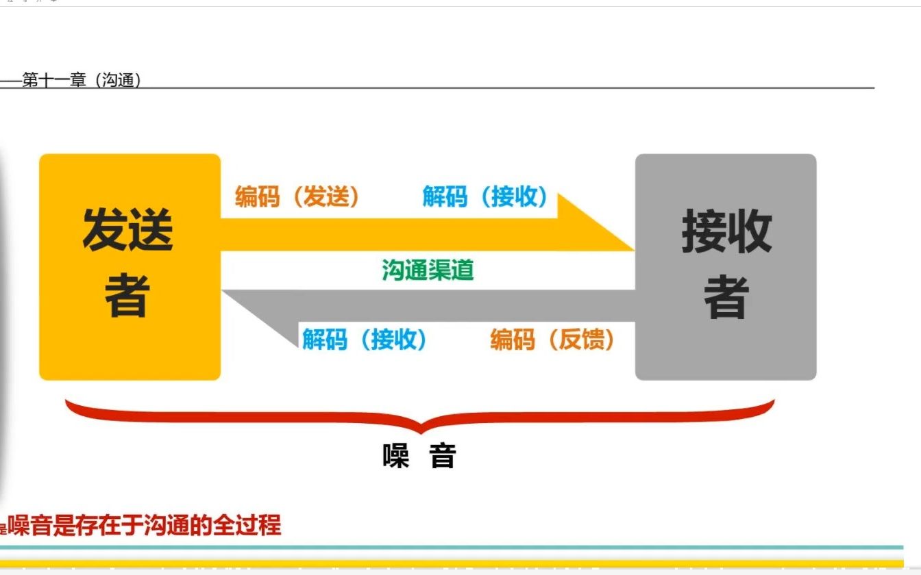 专升本管理学精讲——沟通