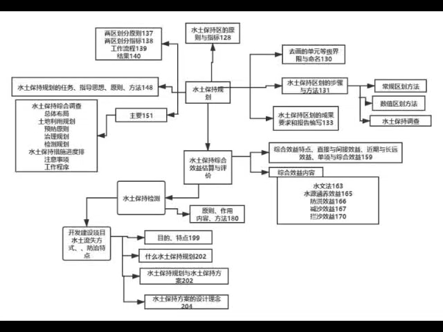 水土保持学思维导图,有简略的地方,也有详细的地方,后面的数字是书的...
