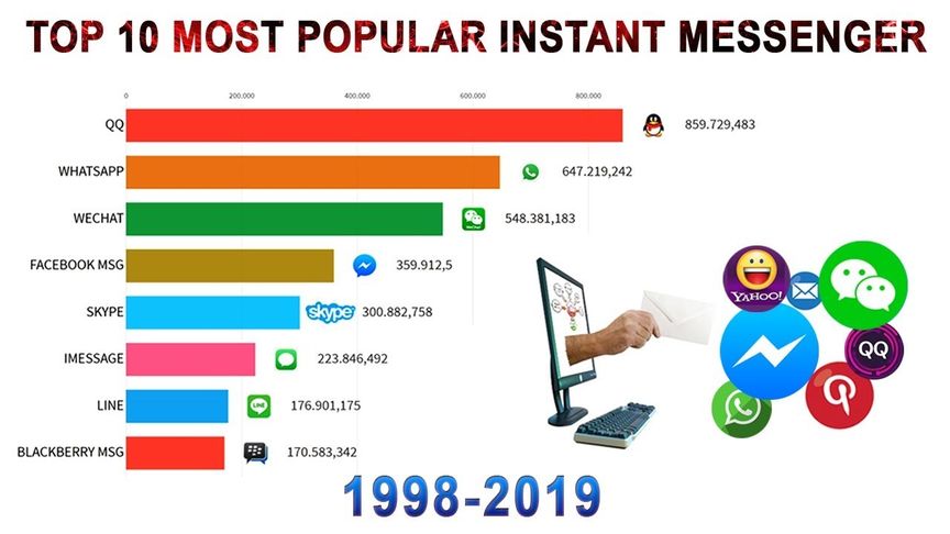 排名:十大最受欢迎即时通讯工具(1998-2019)