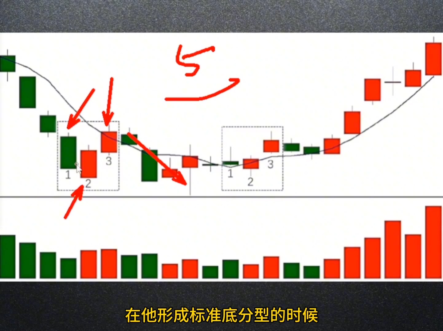 204_判断止跌有一个重要信号,那就是3根k线底分型!#股票 #股票知识 #...