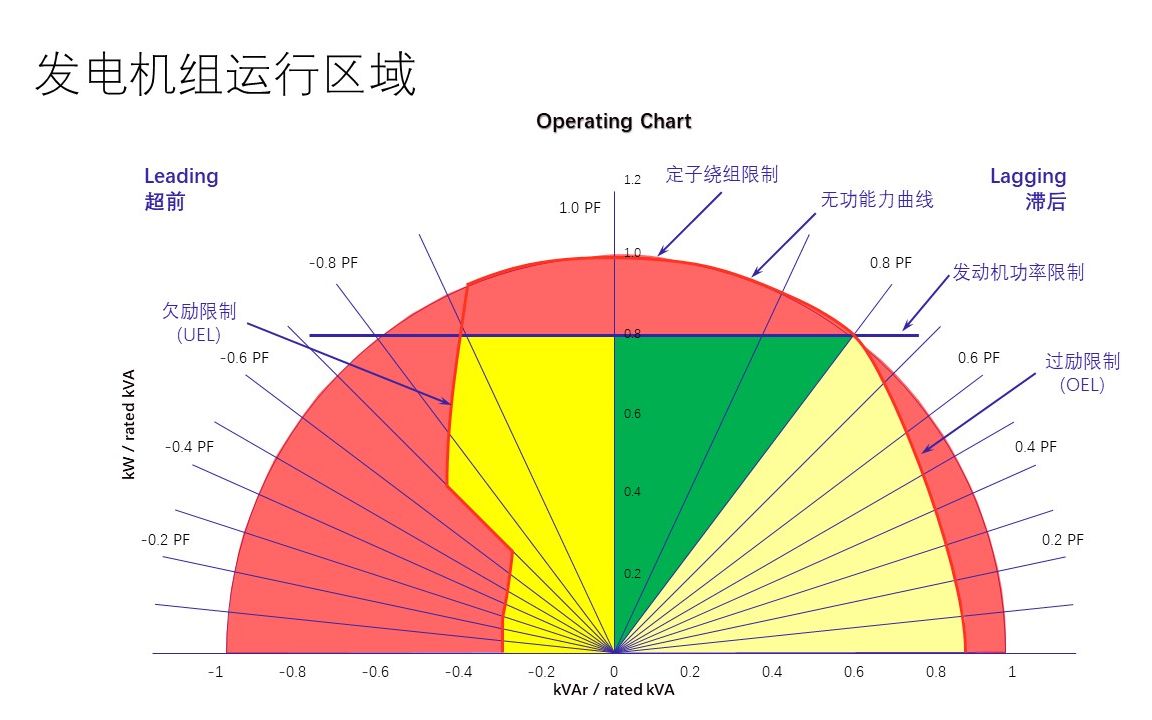 【卡特发电机教程】无功功率能力曲线,发电机带容性、感性负载时的...