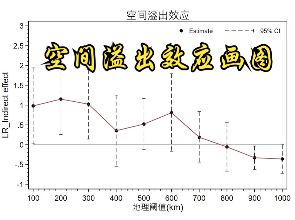 空间溢出效应stata画图!含置信区间、系数!空间计量文献讲解,中介效应...