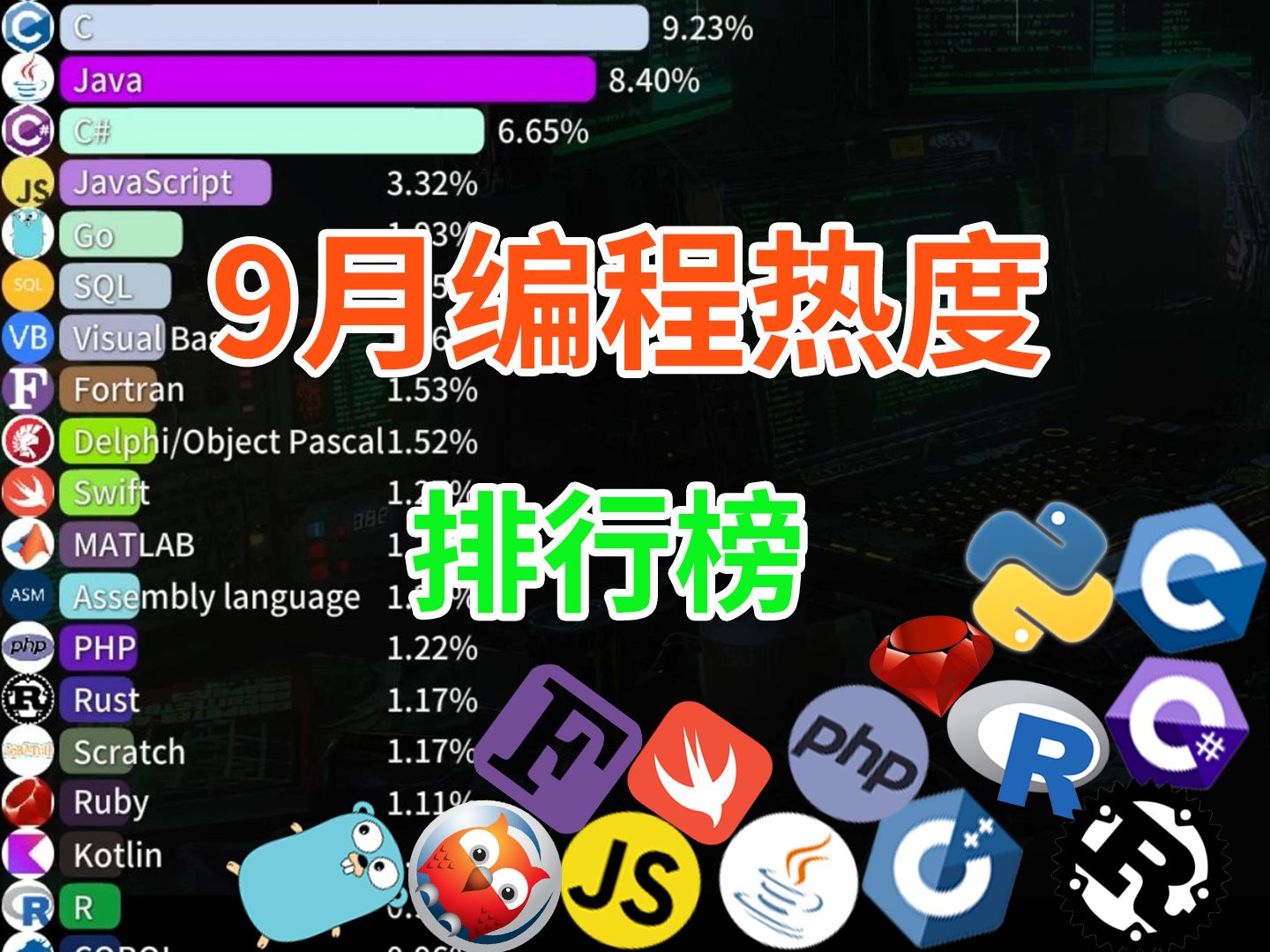 【TIOBE排名9月】C语言跌出前三,历史最低位,python依旧霸榜 【编程...