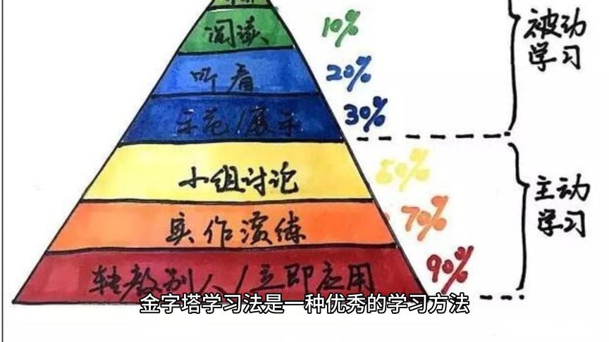 四十个经典思维模型之金字塔学习法