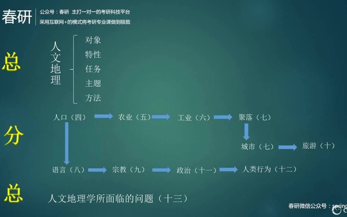 河北师范大学人文地理学考研地理信息科学地理综合