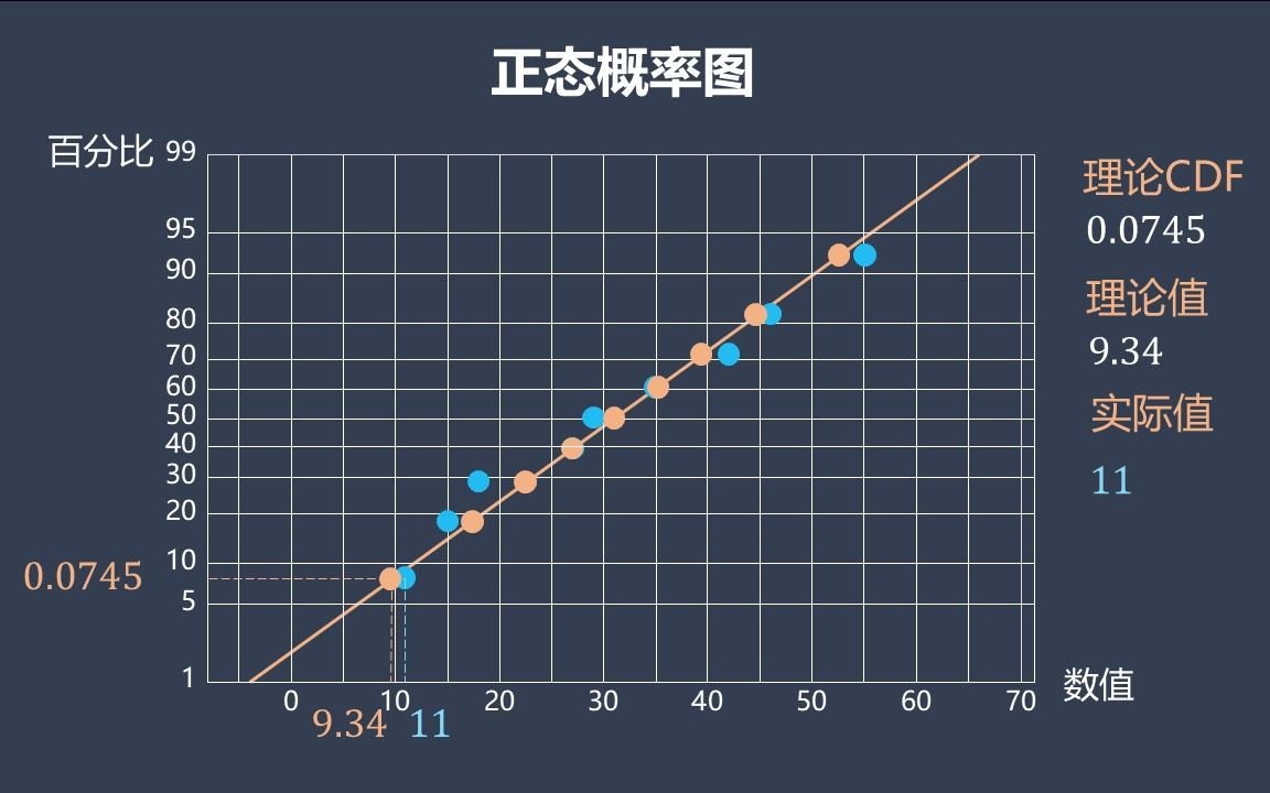 统计学与质量035 - 正态概率图 Q-Q分位数图 (Quantile- Quantile Plot)