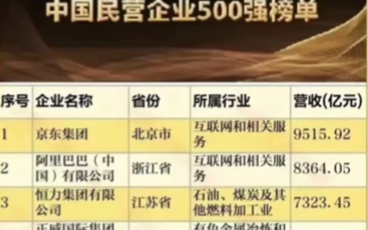 2022民企500强出炉 京东超阿里首次登顶!