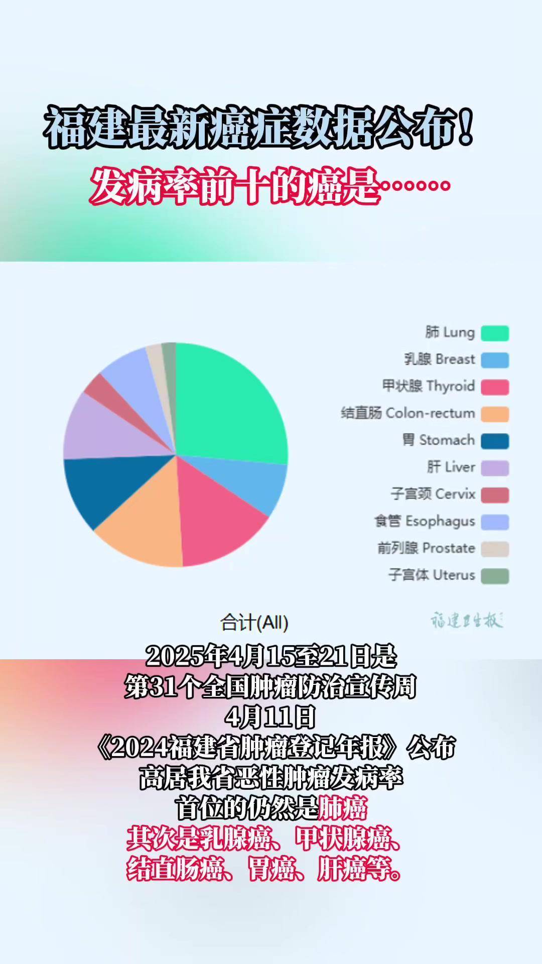 福建最新癌症数据公布!发病率前十的癌是……#癌症发病率前十#福建