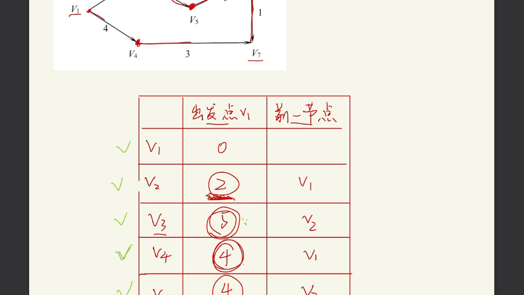Dijkstra算法